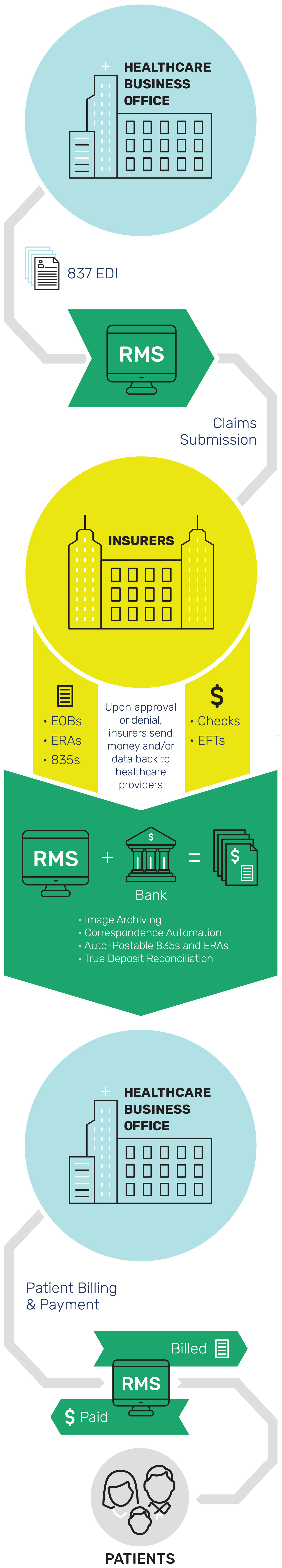 RMS | Remittance Automation Process