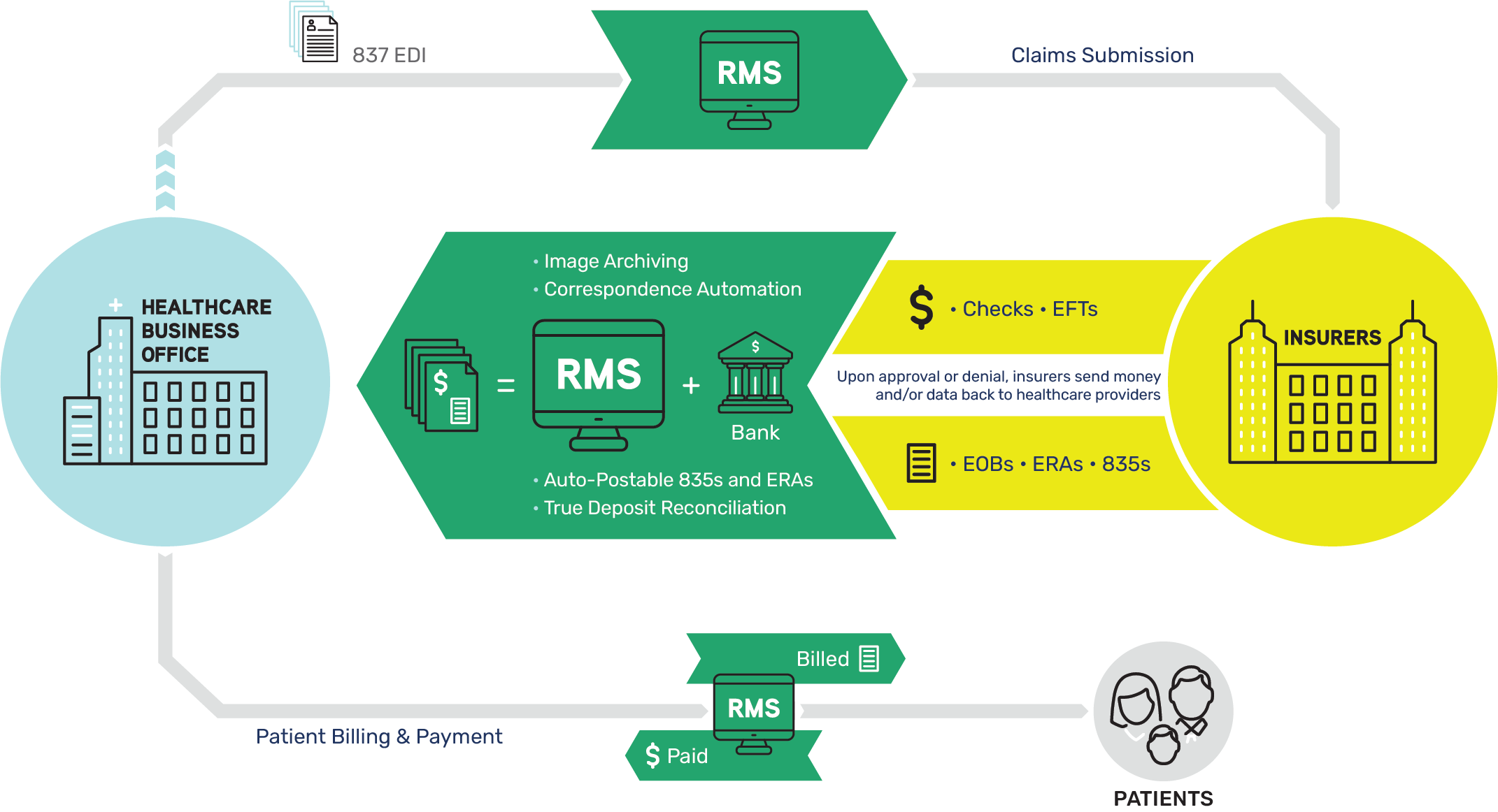 RMS | Remittance Automation Process
