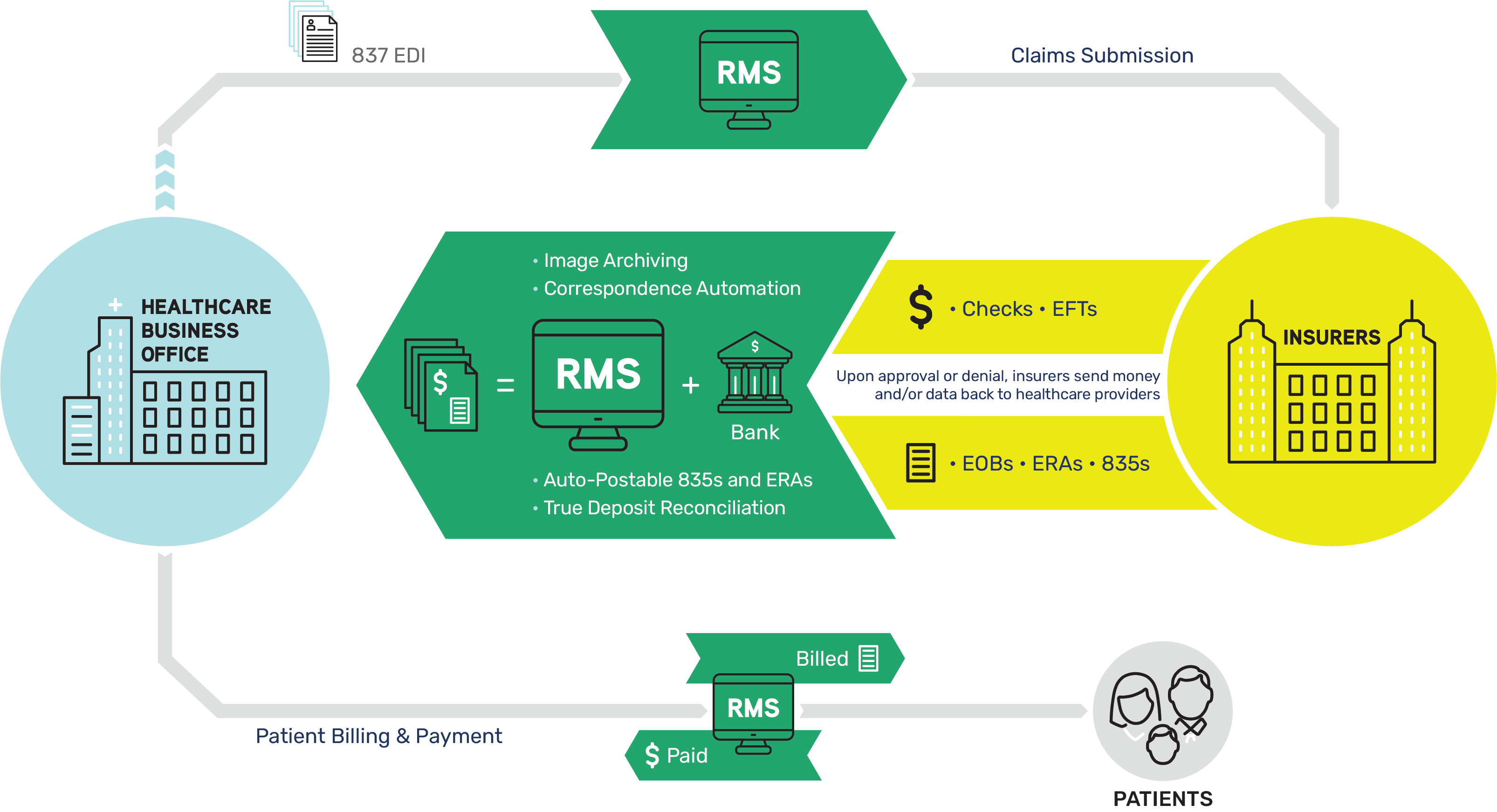 RMS | Remittance Automation Process
